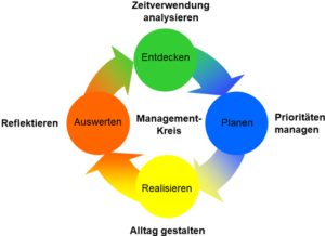 Managementkreis – Hohenadel Beratung