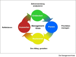 Managementkreis – Hohenadel Beratung
